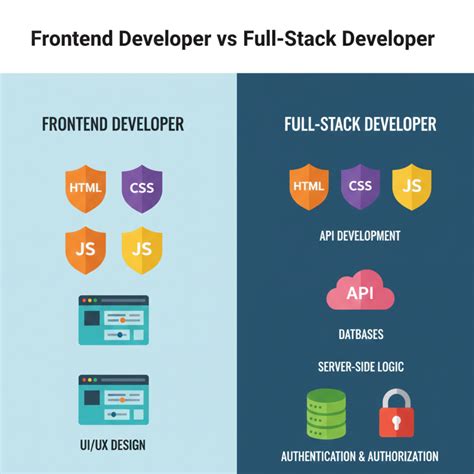 Frontend Vs Full Stack Web Development Which Path Should You Choose