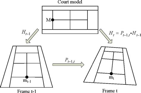 Update Scheme For Homography Mapping Matrix Using Global Motion