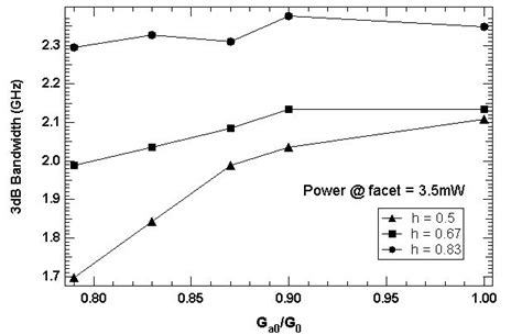 The Dependence Of 3 Db Bandwidth On Normalized Gain For Different H