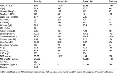 Laboratory Parameters Of The Patient Download Table