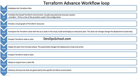 Terraform Advance Workflow Loop Explained