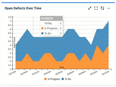 2d Area Chart For Defect Backlog In Jira