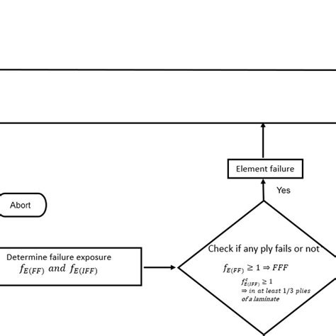 Flowchart Of The Fe Analysis Based Strength Analysis Of A Composite Download Scientific Diagram
