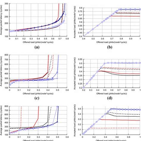 Latency And Throughput Under Uniform Un And Adversarial Traffic