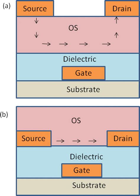 Color Online Schematics Of Ofet Devices A Top Contact Structure Download Scientific