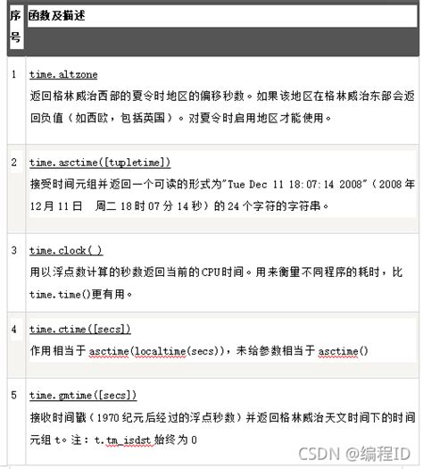 Python知识点整理,图文结合近三万字(史上最全)python知识点总结 Csdn博客 Python知识点整理,图文结合近三万字(史上最全)python知识点总结 Csdn博客