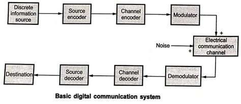 Basic Digital Communication System Pedagogy Zone Pedagogy Zone