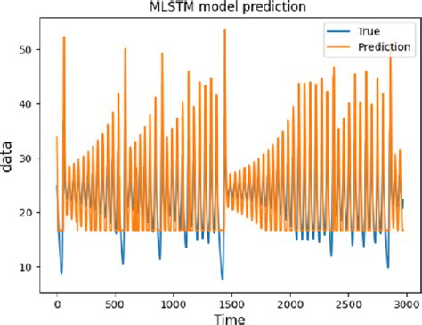 figure 9 from simulation and chaos prediction of wind power generator