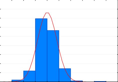 Histogram Of Residuals For Standard Deviation Download Scientific Diagram