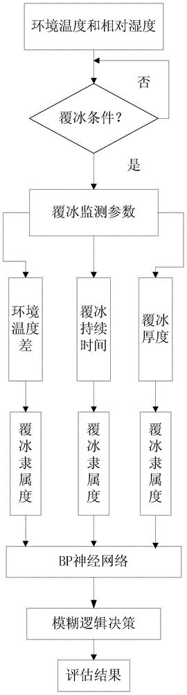 Power Transmission Line Icing State Assessment Method Based On Information Fusion Of Multiple