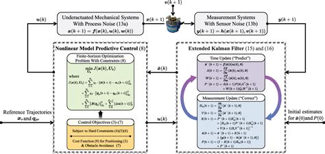 Figure 1 From Extended Kalman Filtering Based Nonlinear Model