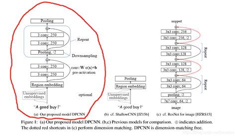 中文短文本分类实例七 Dpcnn（deep Pyramid Convolutional Neural Networksfor Text