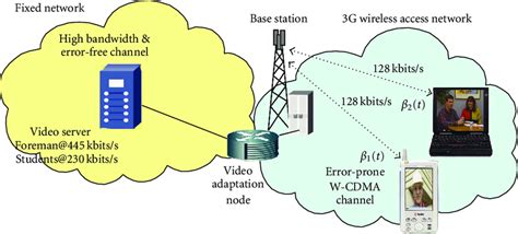 Experimentation Scenario For The Error Resilient Video Adaptation By Download Scientific