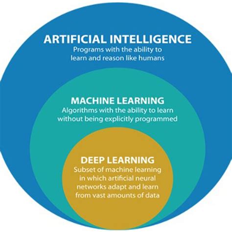 Comprehensive Overview Of Artificial Intelligence Ai And Its Download Scientific Diagram