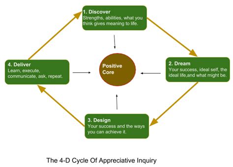 4 Appreciative Inquiry Tools Exercises And Activities