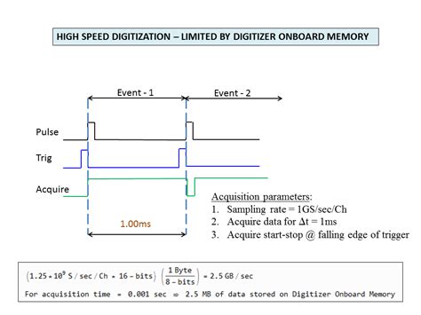 solved photon counting high speed digitization limited by onboard