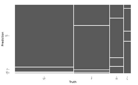 confusion matrix for categorical data — conf mat yardstick