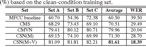 Cepstral Mean And Variance Normalization Semantic Scholar