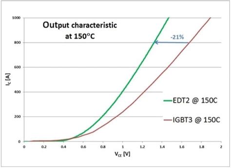 Power Module Design For Automotive And Cav Traction Drives Technical