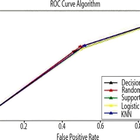 Comparison Of Roc Curve Of All Algorithms On Typhoid Dataset Download