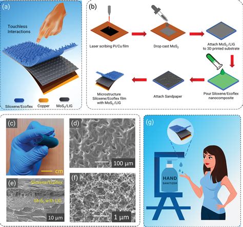 Fabric Assisted Mxenesilicon Nanocomposite Based Triboelectric