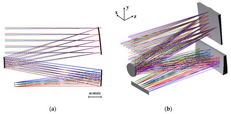Research On Distortion Control In Off Axis Three Mirror Astronomical Telescope Systems