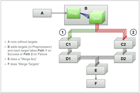 Automation Model Flow Control Resolve Documentation