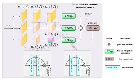 Multi Resolution Transformer Network For Building And Road Segmentation Of Remote Sensing Image