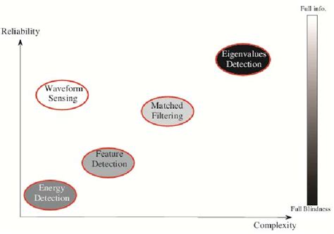 Figure 1 From Implementation Of A Two Stage Fully Blind Self Adapted Spectrum Sensing Algorithm