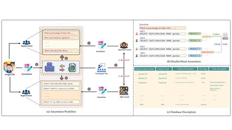 大型语言模型能否作为数据库接口？一个用于大规模数据库支持的text To Sql基准测试 知乎
