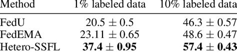 Top 1 Test Accuracy For Different Methods Under Semi Supervised