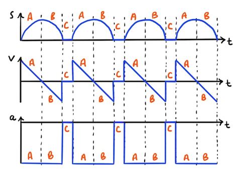 Bouncing Ball Motion Graphs