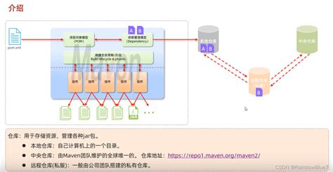 Javaweb企业开发全流程 Csdn博客