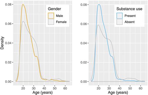 These Density Plots Present Age At Admission By Gender Left And Download Scientific Diagram