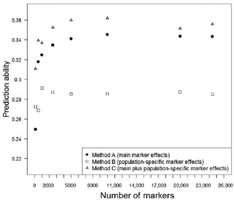 Comparison Of The Predictive Abilities Of Methods A Main Marker