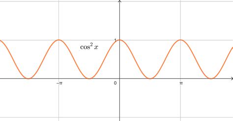 Verify The Identity Use A Graphing Utility To Verify Your R Quizlet