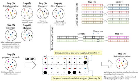 Enhancing Hydrologic Data Assimilation Algorithms Hydrologic Modeling