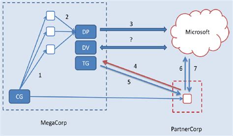 A Step Toward Better Cloud Security Searchable Encryption