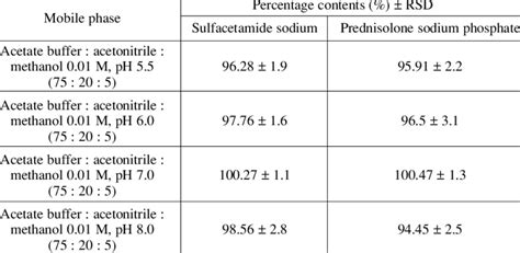 Ph Optimization Of Acetate Buffer Download Table