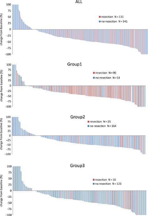 Waterfall Plot Tumor Shrinkage From Baseline Is Plotted In Each Group