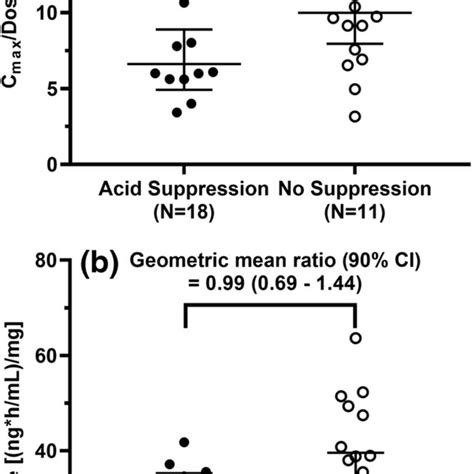Comparison Of The A Cmaxdose And B Aucτdose Of Vactosertib
