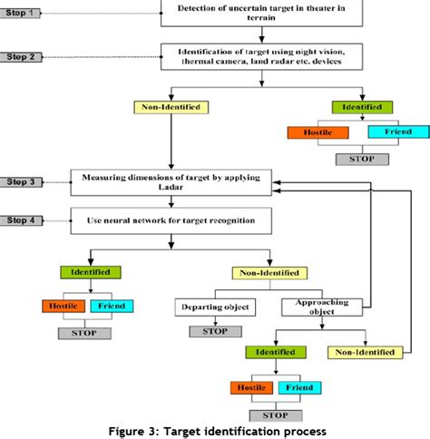 Automatic Target Recognition On Land Using Three Dimensional D Laser Radar And Artificial