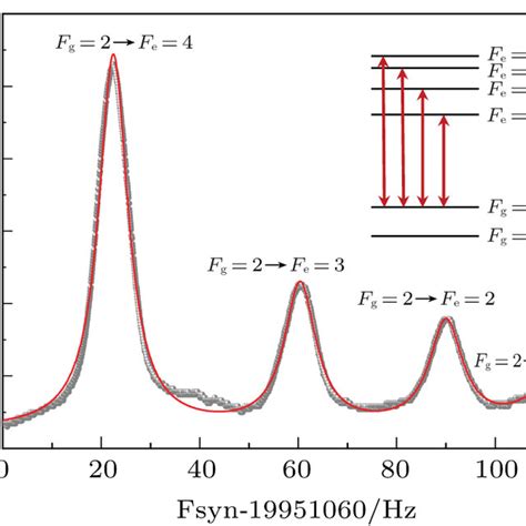 Hyperfine Two Photon Transition Spectrum Of ⁸⁷rb For The 5s12fg 2 Download Scientific