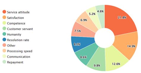 Sentiment Analysis In Salesforce