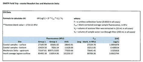 Conducting Research In The Arctic Using The Trilogy Laboratory Fluorometer