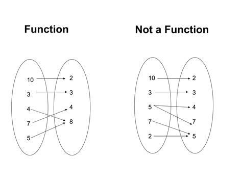 function vs not function