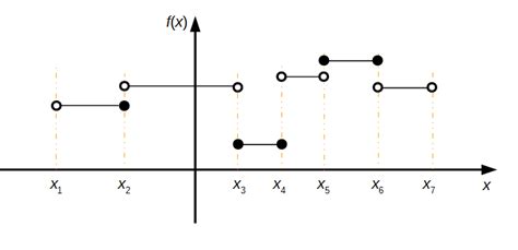Fonction En Escalier Lexique De Mathématique