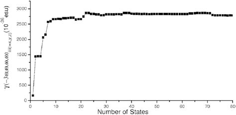 Convergence Behavior Of Static G Xxxx With Number Of Excited States For