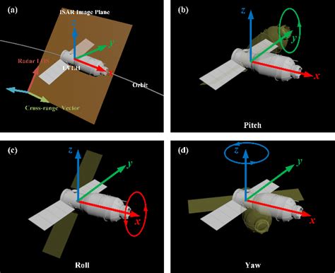 Figure 1 From Slow Spinning Spacecraft Cross Range Scaling And Attitude