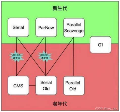 常见的垃圾回收器 木木林 博客园